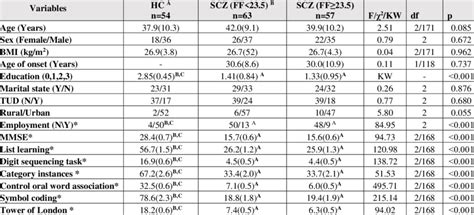Socio Demographic Clinical And Biomarker Data In Healthy Controls Hc Download Scientific