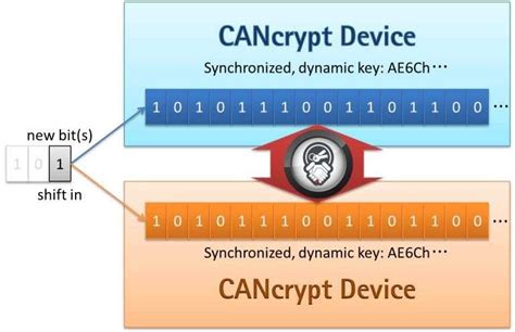 Implementing Scalable Can Security With Cancrypt Cancrypt Functionality