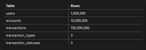 Mysql Vs Postgresql Vs Singlestore Performance In Docker