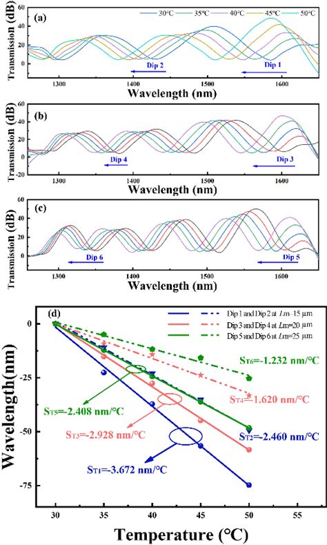Figure 1 From Highly Sensitive Salinity Sensor Based On Virtual Vernier Effect Of Micro Nano