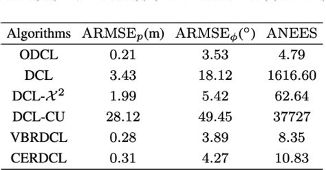Table Iv From Robust Decentralized Cooperative Localization For