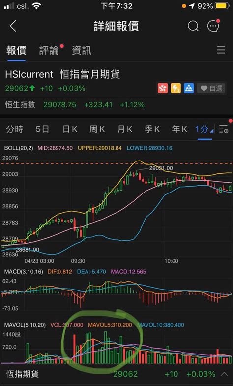全職交易手冊 朝早港期又無裂口，不過又幾肯郁，幾好炒，好快執左過百點。美期港期都好，頭段就最肯行架喇，有波幅有成交