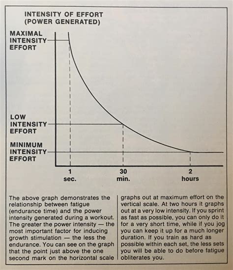Mike Mentzer Intensity Vs Duration The Inverse Ratio Analysis