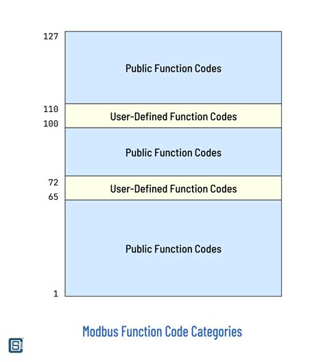 What Is Modbus Communication Protocol And How To Implement Modbus Rtu