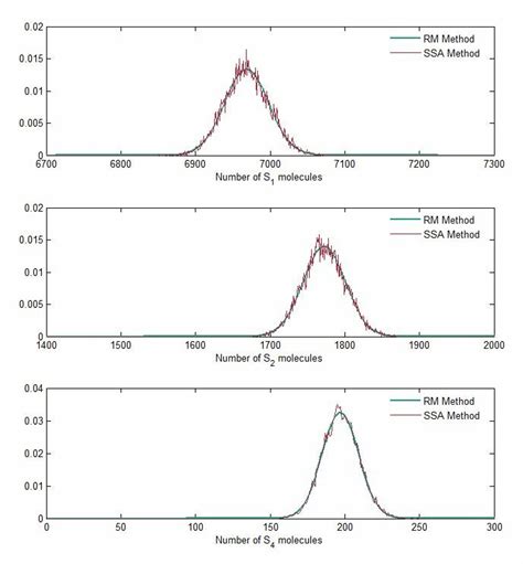 2 Same Example As In 1 Except That The Ssa Method Utilized 10 000 Download Scientific