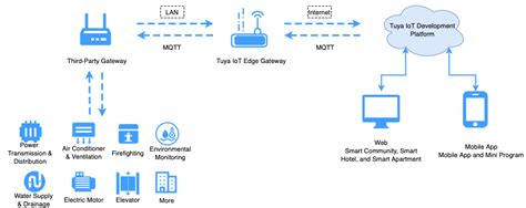 Integration With Building Automation Devices Tuya Iot Development Platform Tuya Developer
