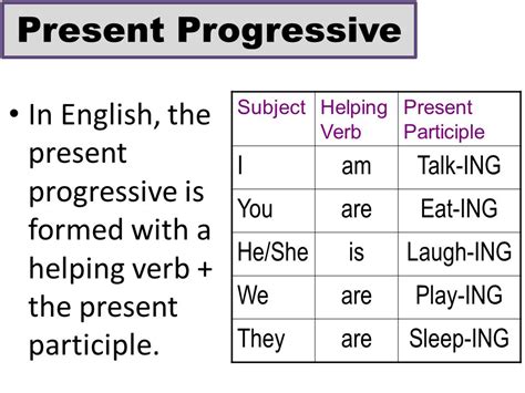 Present Progressive With Future Meaning
