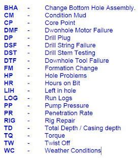 Bit Dull Grading Steps For TriCone PDC Drilling Manual