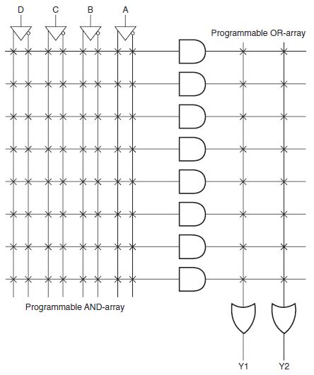 Programmable Logic Array Example