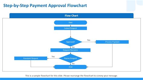 Streamlined Payment Approval Process Flowchart Ppt Template Ppt H