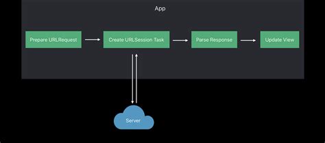 The Safe Way To Construct Your Url In Swift By Quang V Ha Medium
