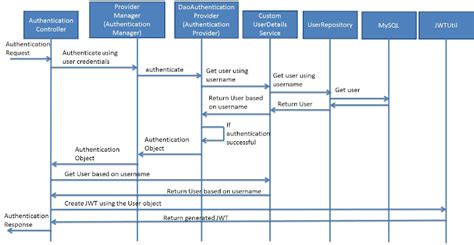 Tech Twitter Demystifying Role Based Jwt Authentication In Modern Web