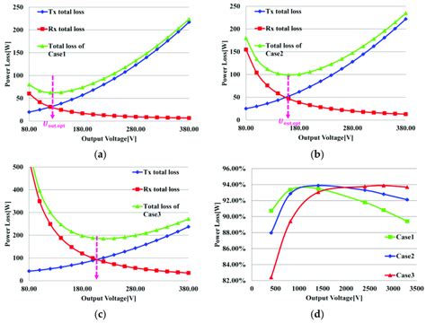 Loss And Efficiency Of Ipt Converter According To Cases And Output
