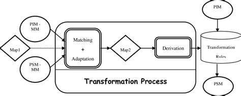 Semi Automatic Transformation Process Download Scientific Diagram