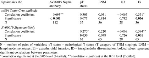 Correlation Between Clinicopathological Parameters And Download Table