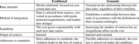 Comparison Of Traditional And Semantic Data Integration Download