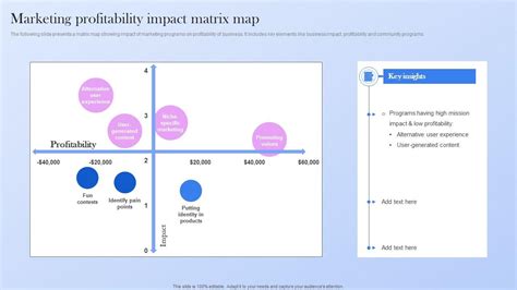 Marketing Profitability Impact Matrix Map Ppt Presentation