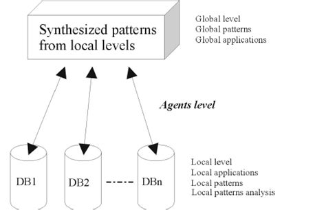 The Architecture Of A Multi Agent System For Multi Database Mining