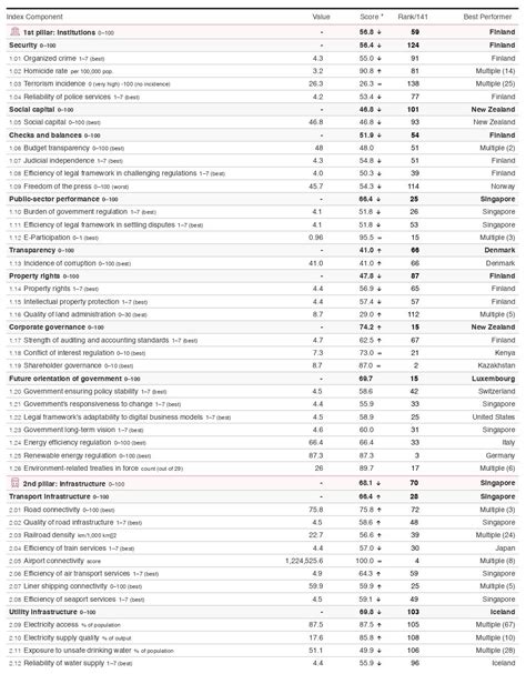 Global Competitiveness Index 2019 India Slips 10 Places