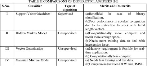 table ii from a survey on speech recognition algorithms semantic scholar