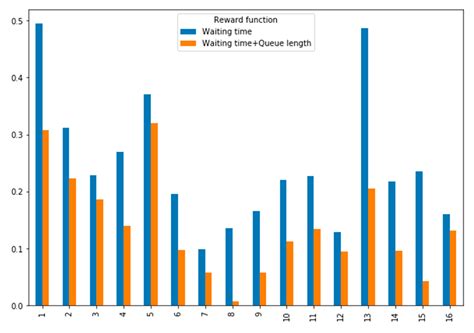Cooperative Traffic Signal Control With Traffic Flow Prediction In Multi Intersection