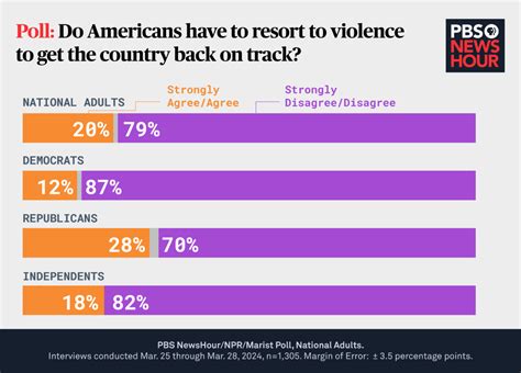 Pbs Poll 20 Of Americans Think Political Violence Is Necessary