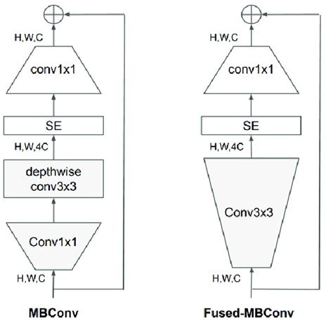 Structure Of Mbconv And Fused Mbconv [22] Download Scientific Diagram