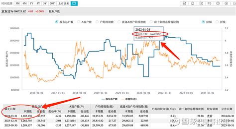 利润高达90亿，股价跌至4元，高毅资产和阿布达比重仓介入 年利润高达90亿，股价却低至4元，50万散户割肉出局，高毅资产和阿布达比却纷纷重仓