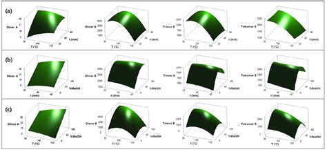 Rsm Of The Microwave Assisted Extraction Of Polyphenols With Aqueous Download Scientific