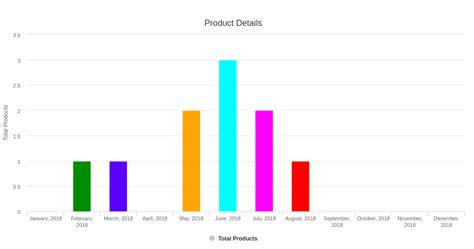 Github Salithaucsclaravelcharts An Application To Display Charts