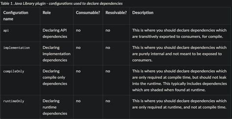 Android Gradle Compileonly And Runtimeonly Stack Overflow