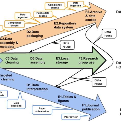 Three Stream Model Of Knowledge And Data Production Adapted From Download Scientific Diagram