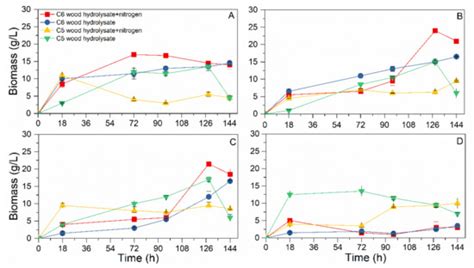 Fermentation Special Issue Biodegradation And Fermentation In
