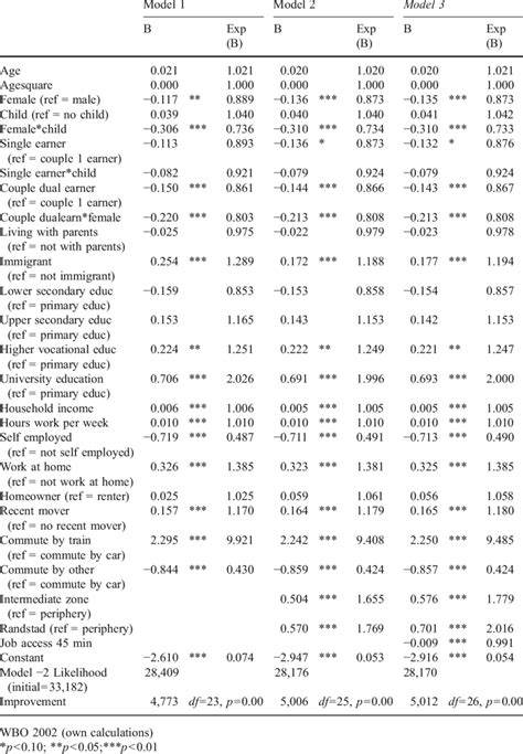 Logistic Regression Of Long Commuting Trips N37225 Download Table