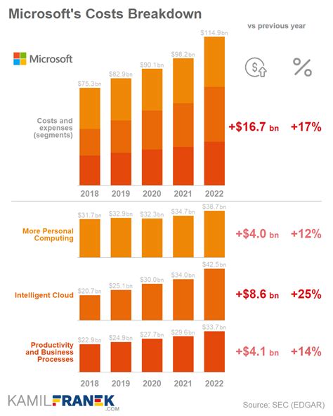 Microsofts Financial Statements Overview And Analysis 2022 Kamil
