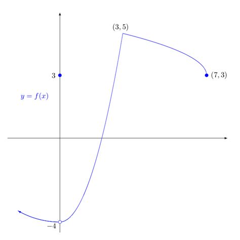Exercises Differentiability