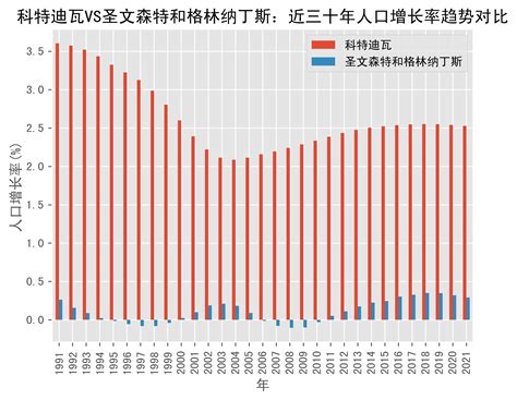 科特迪瓦vs圣文森特和格林纳丁斯人口增长率趋势对比1991年 2021年数据divoirevincent
