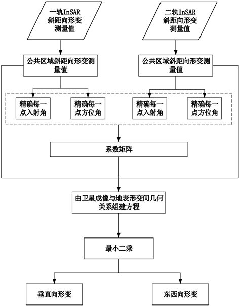 Insar Two Dimensional Earth Surface Deformation Monitoring Method Based