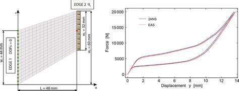 Cooks Membrane Geometry Mesh Boundary Conditions And Loading Left Download Scientific
