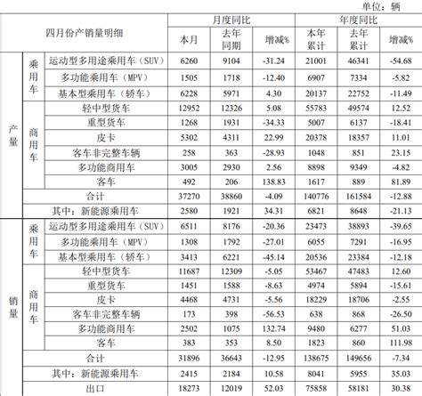 江淮汽车：前4月汽车销量1387万辆，同比下滑734腾讯新闻
