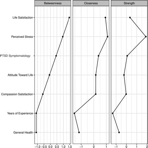 The Z Scored Centrality Indices In The Network The Centrality Indices