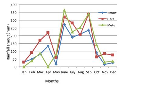 The Rainfall Amount And Distributions Received During The Twelve Months