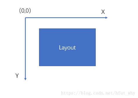 Android中实现滑动（上） 基础知识使用motionevent类来模拟滑动 Csdn博客