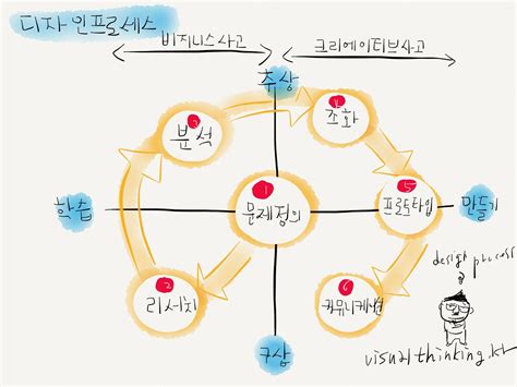 디자인 프로세스 비즈니사고와 크리에이티브 사고는 디자인 사고의 프로세스에 합쳐져 있다 합리적모델과 행동중심의 모델또한 디자인된