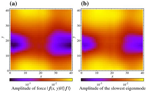 Coarse Grained Fields See Eq 6 For A The Amplitude Of The Download Scientific Diagram