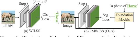 Figure 1 From Foundation Model Drives Weakly Incremental Learning For Semantic Segmentation