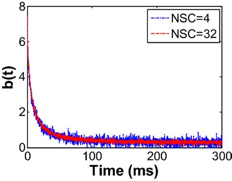 Nmr Echo Data With Different Number Of Scanning Times Download