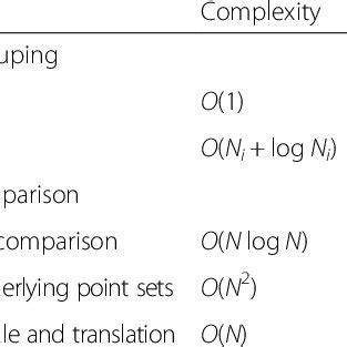 Time Complexity Using O Notation Download Table