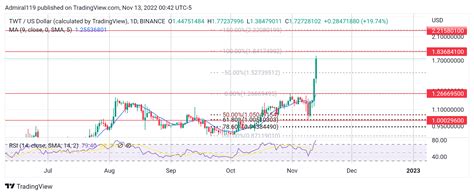 3 Best Cryptos To Buy Now November 13 GMX TWT And IMPT