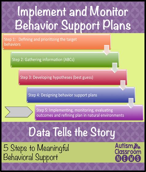 What Is A Positive Behaviour Support Plan